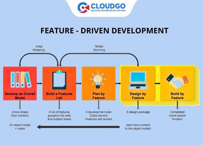 Mô hình Agile là gì? Hướng dẫn chi tiết về phương pháp Agile trong quản lý dự án - CloudGO